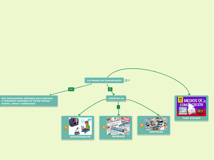 Los Medios de Comunicación - Mind Map